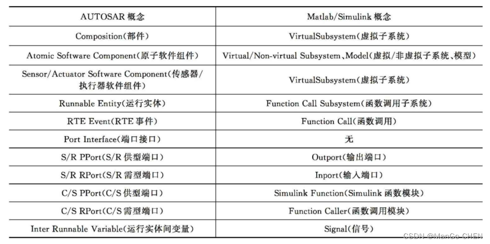 Autosar规范与ecu软件开发实践篇）42 基于matlabsimulink的软件组件开发基于simulink模型开发、符合autosar规范、高效的ecu开发方法 Csdn博客 