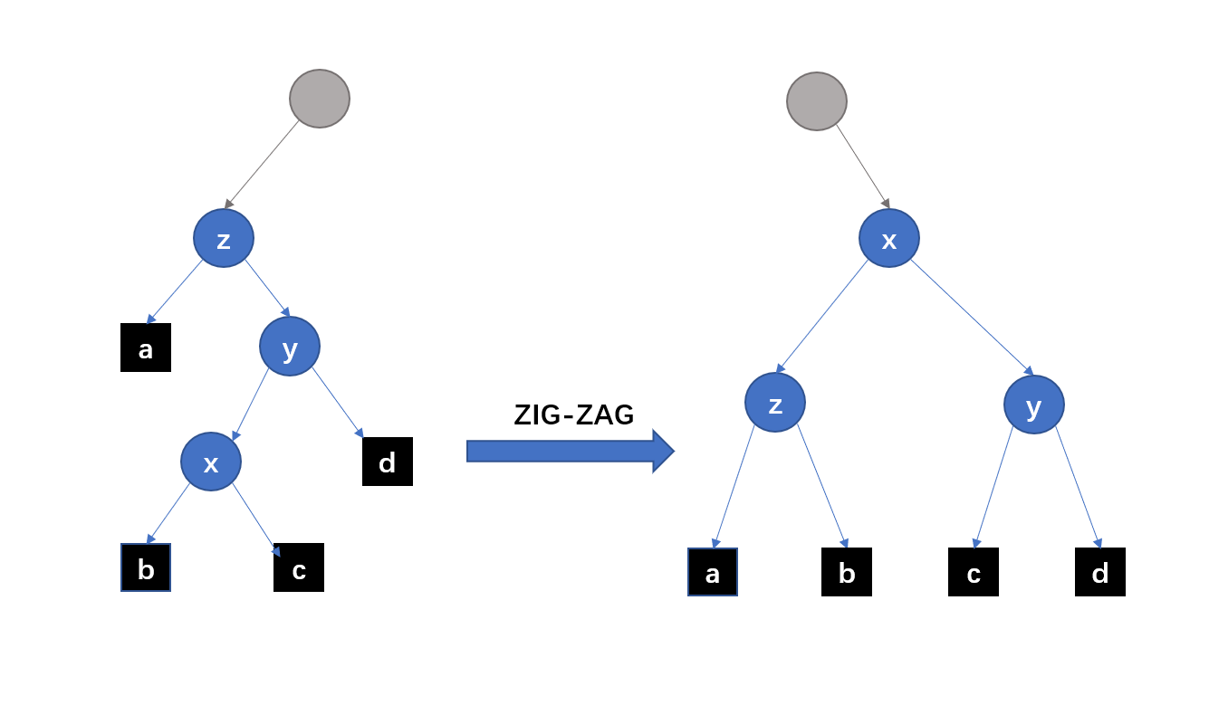 【数据结构】详细解读 Splay Tree（附完整代码）-CSDN博客