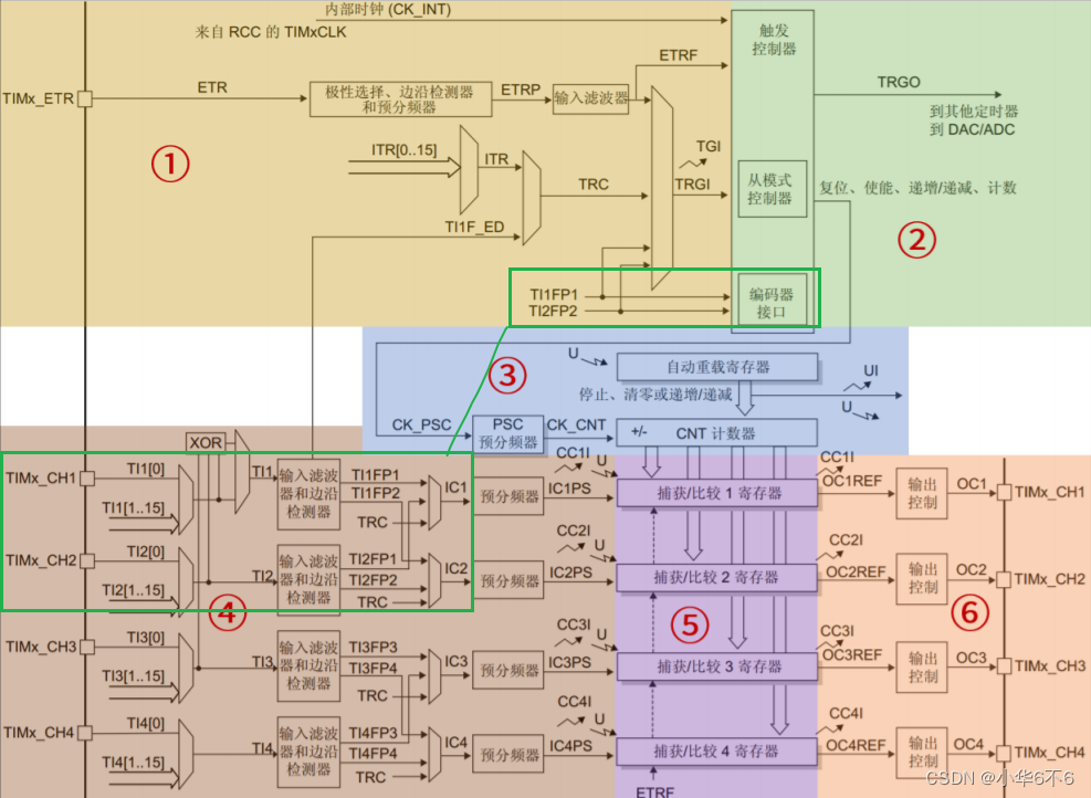 Stm32学习 编码器篇stm32 编码器 Csdn博客