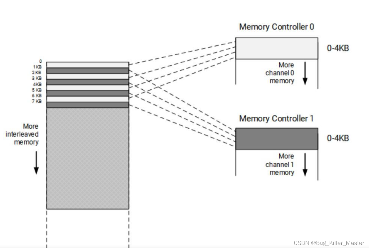 DDR interleaving (内存交织)科普_ddr interleave-CSDN博客