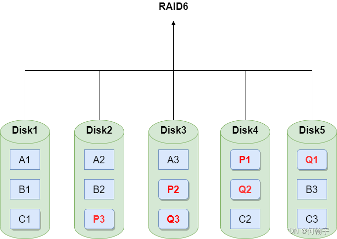 Linux——万字详解磁盘阵列（RAID的创建、启动、停止、卸载）_mdadm 停止raid 失败-CSDN博客