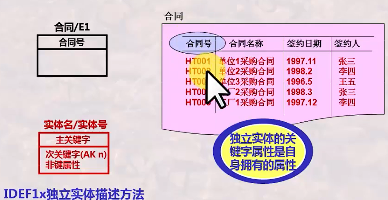 【E-R模型表达方法之Crow’s foot方法,数据库设计中的抽象,IDEFx概述】_mac crow's foot 模型-CSDN博客