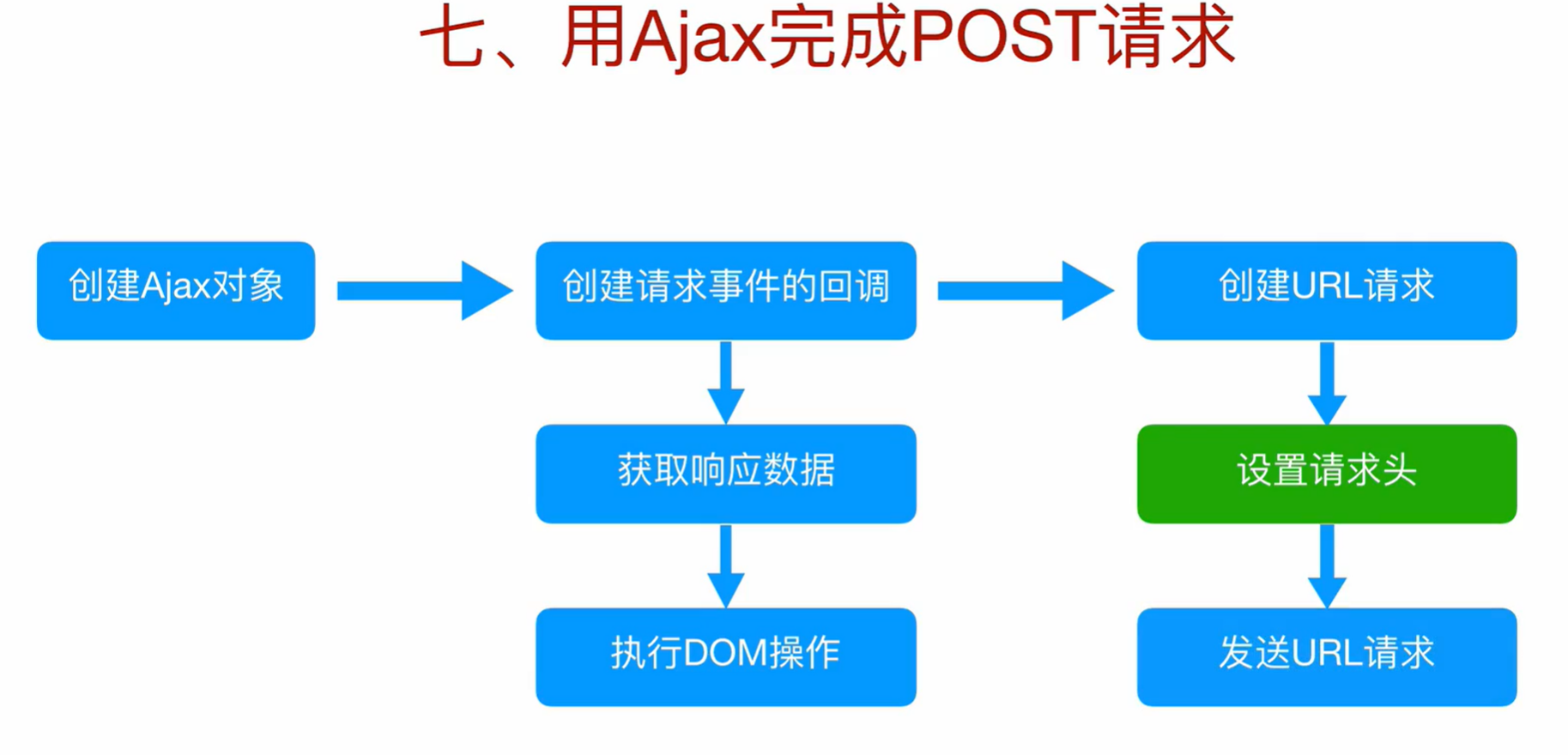 有关AJAX-CSDN博客