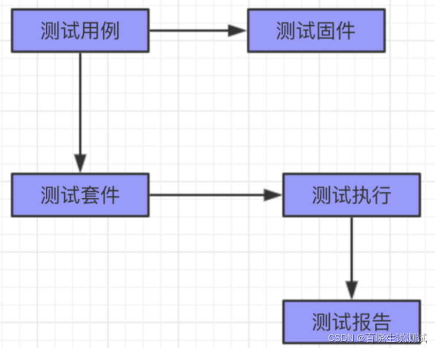从零开始学习python中unittest测试框架：实现高效自动化测试流程python Unittest 从0 Csdn博客