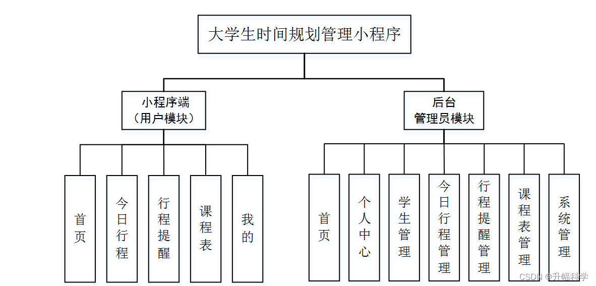 Ssm基于微信平台的大学生时间规划管理小程序设计2m4wo【独家源码】计算机毕业设计问题的解决方案与方法升幅科学的博客 Csdn博客