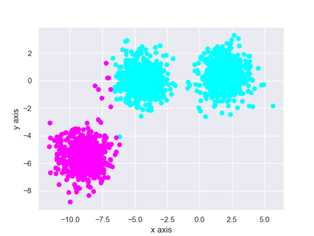 ISODATA算法 python实现_isodata python-CSDN博客
