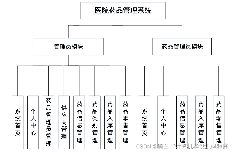 计算机毕业设计springboot医院药品管理系统350yp9[附源码] Csdn博客