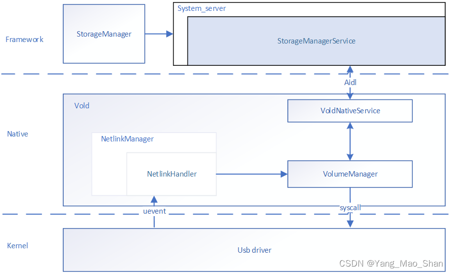 Android_StorageManager存储模块_android storagemanager-CSDN博客