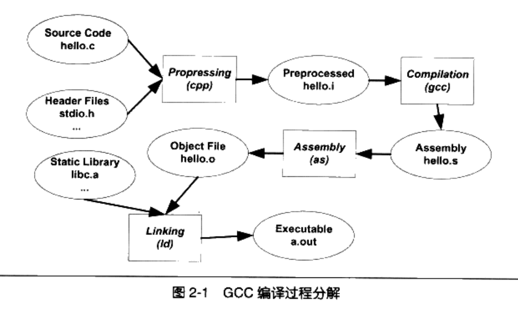 【c 】gcc编译过程与目标文件类别 Csdn博客