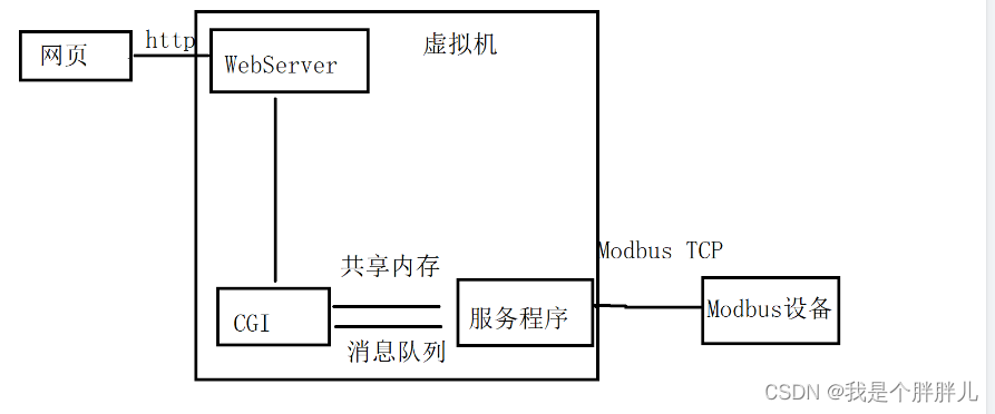 基于WebServer的工业数据采集项目_基于webserver的工业数据采集项目介绍-CSDN博客