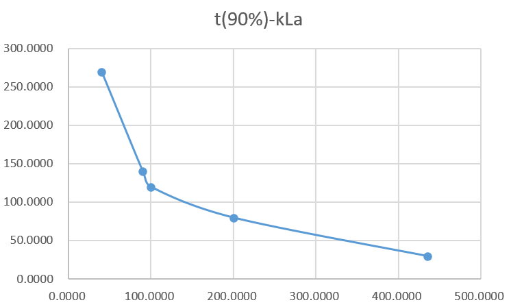 一种极谱型电极动态法测量kLa的模型_kla的单位-CSDN博客