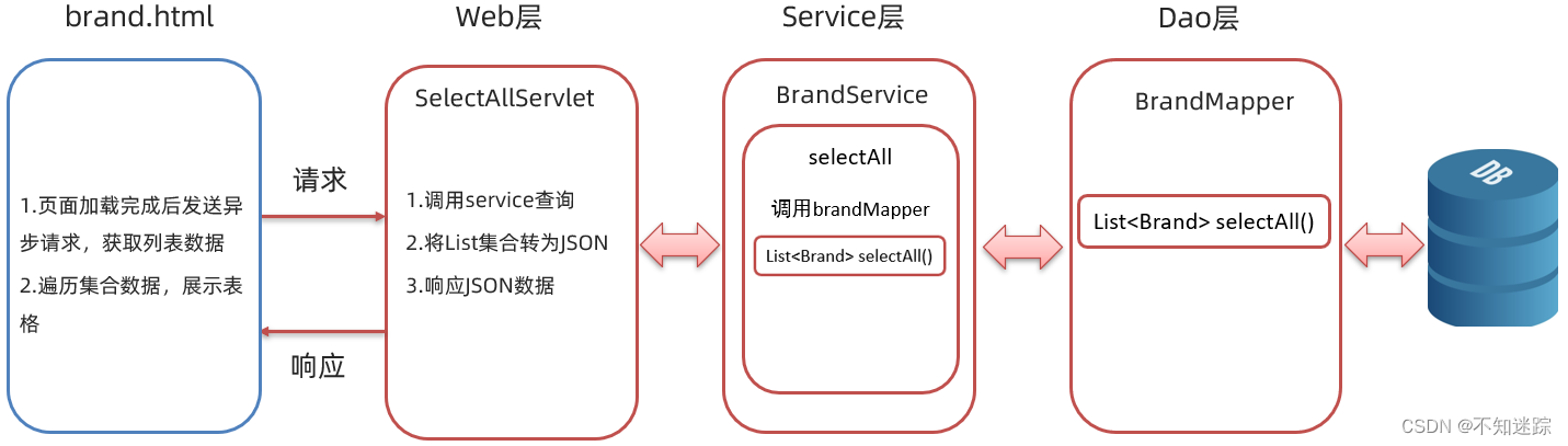 JSON及Fastjson简介及应用案例_json fastjson-CSDN博客