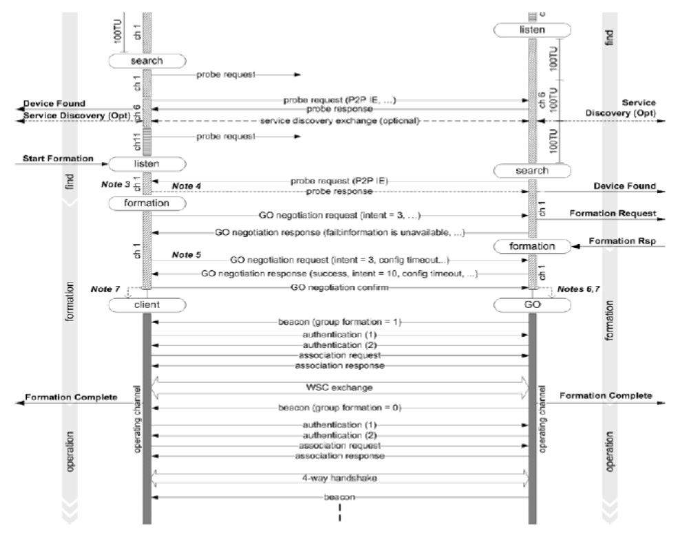 Wi-Fi Direct: Wi-Fi P2P Connection_wi-fi_direct_specification-CSDN博客