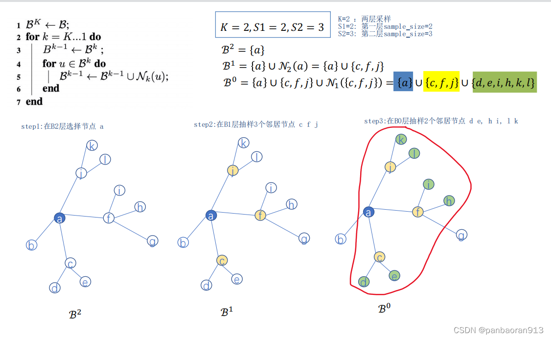 【GNN笔记】GraphSAGE(四)_gcn 伪代码-CSDN博客