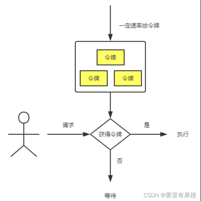Java 实现的限流算法java 限流 Csdn博客 1317