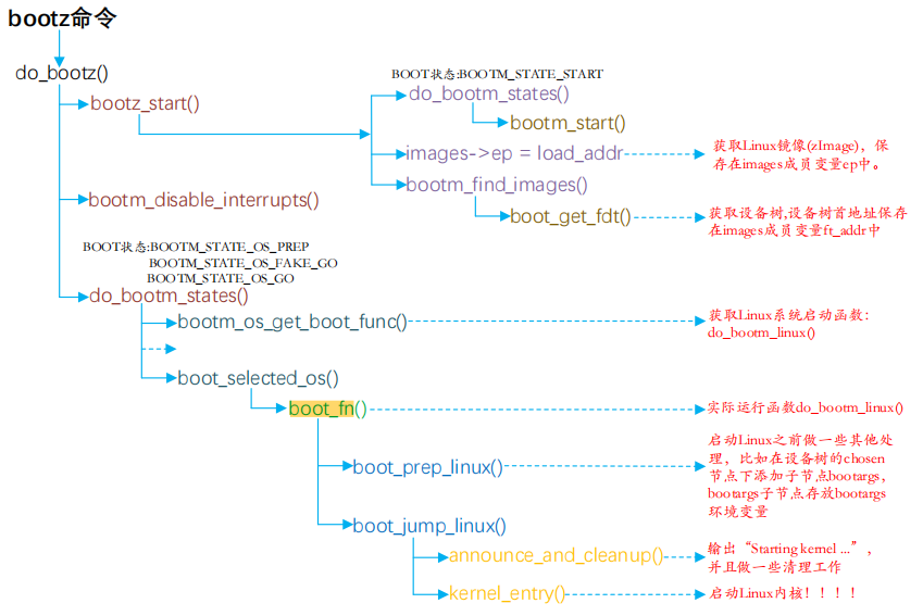 uboot启动流程详解-CSDN博客