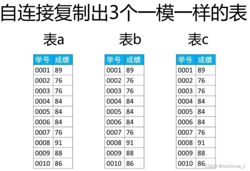 Mysql中查询连续出现n次的问题mysql查询连续出现的数据 Csdn博客