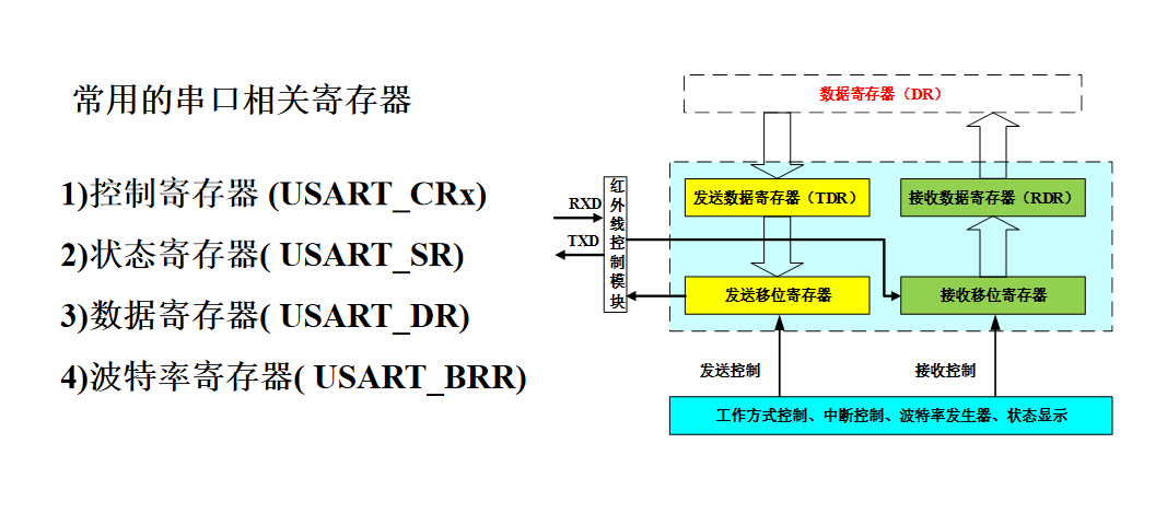 10 通用同步异步收发器（USART）-CSDN博客