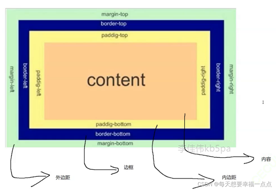 前端相关知识(CSS)(3)(美化页面效果)_css美化页面-CSDN博客