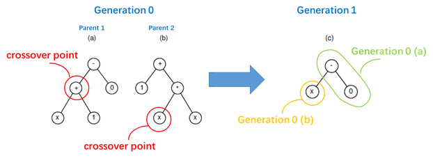 遗传编程（genetic Programming）学习笔记（二）：gp流程示例gpprogramming Csdn博客