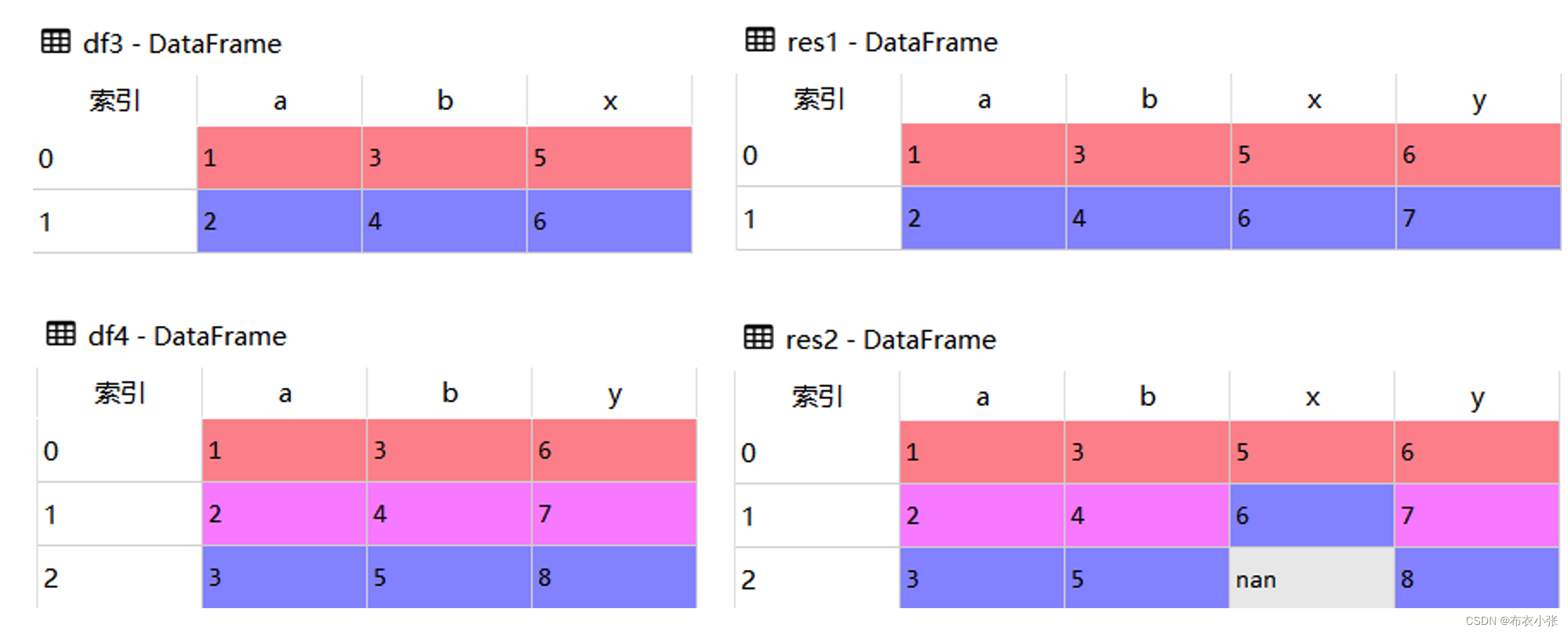 『Python核心技术与实战』pandas.DataFrame()函数介绍_dataframe函数-CSDN博客