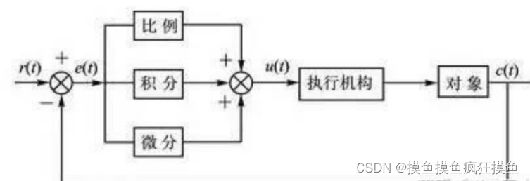 【PID控制】速度反馈 微分滤波器_pid pi 滤波环节-CSDN博客