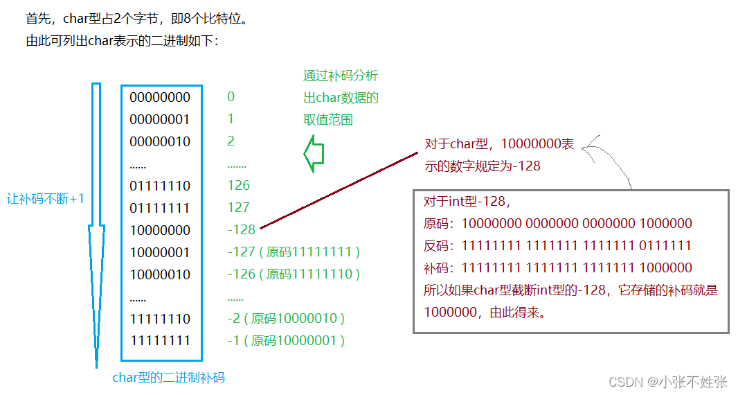 C语言学习过程化记录-4_signed char b-CSDN博客