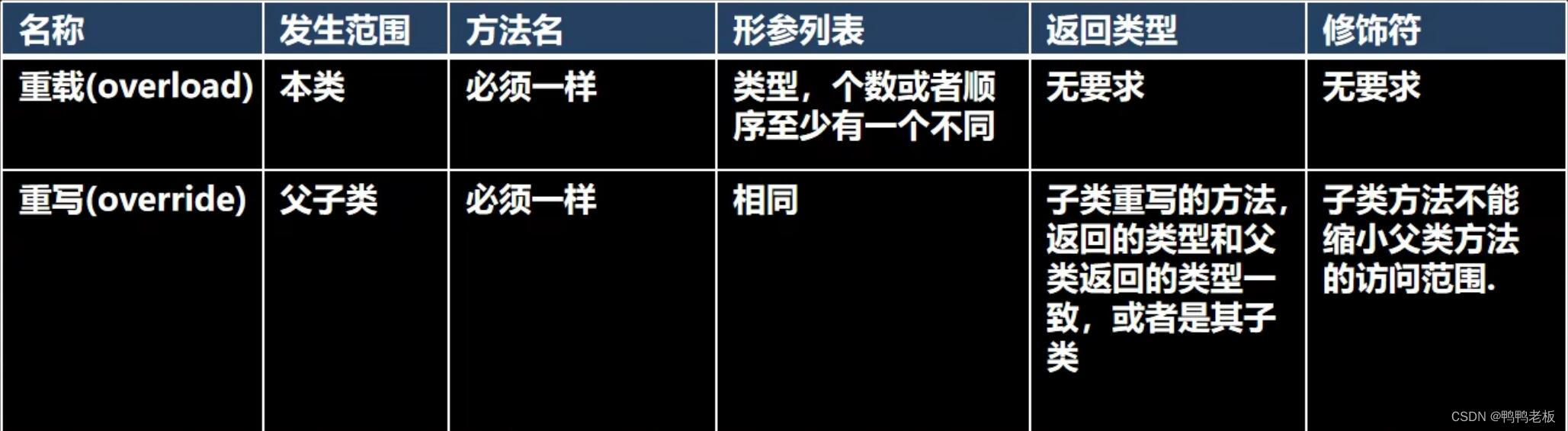Java学习 方法重写基础的controller重写会怎么样 Csdn博客 6149