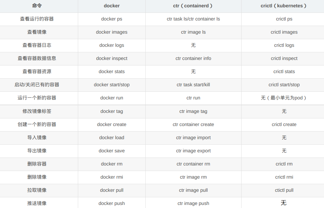 containerd使用ctr工具和crictl工具列出信息不一致问题，命令比较_ctr和crictl镜像名不一致-CSDN博客