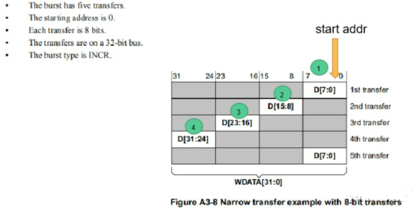 AXI中的传输类型——图文解释（Burst / Outstanding / Out-of-order 等）_axi outstanding-CSDN博客