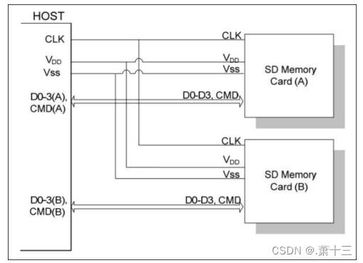 SDIO—SD 卡读写测试_sdio 总线利用率 combo-CSDN博客