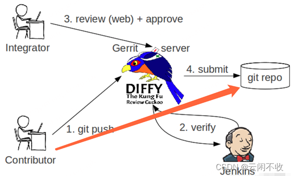Git工作流 Csdn博客