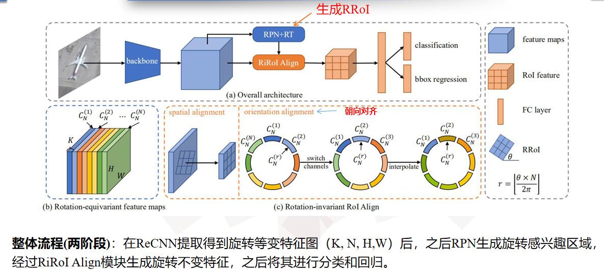 源码解读ReDet：A Rotation-equivariant Detector for Aerial Object Detection_e2cnn-CSDN博客