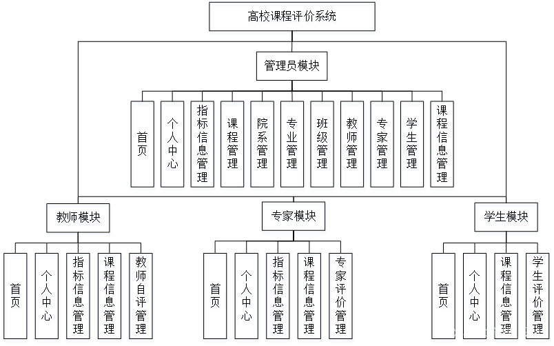 Ssm高校课程评价系统课程评价系统用例图 Csdn博客