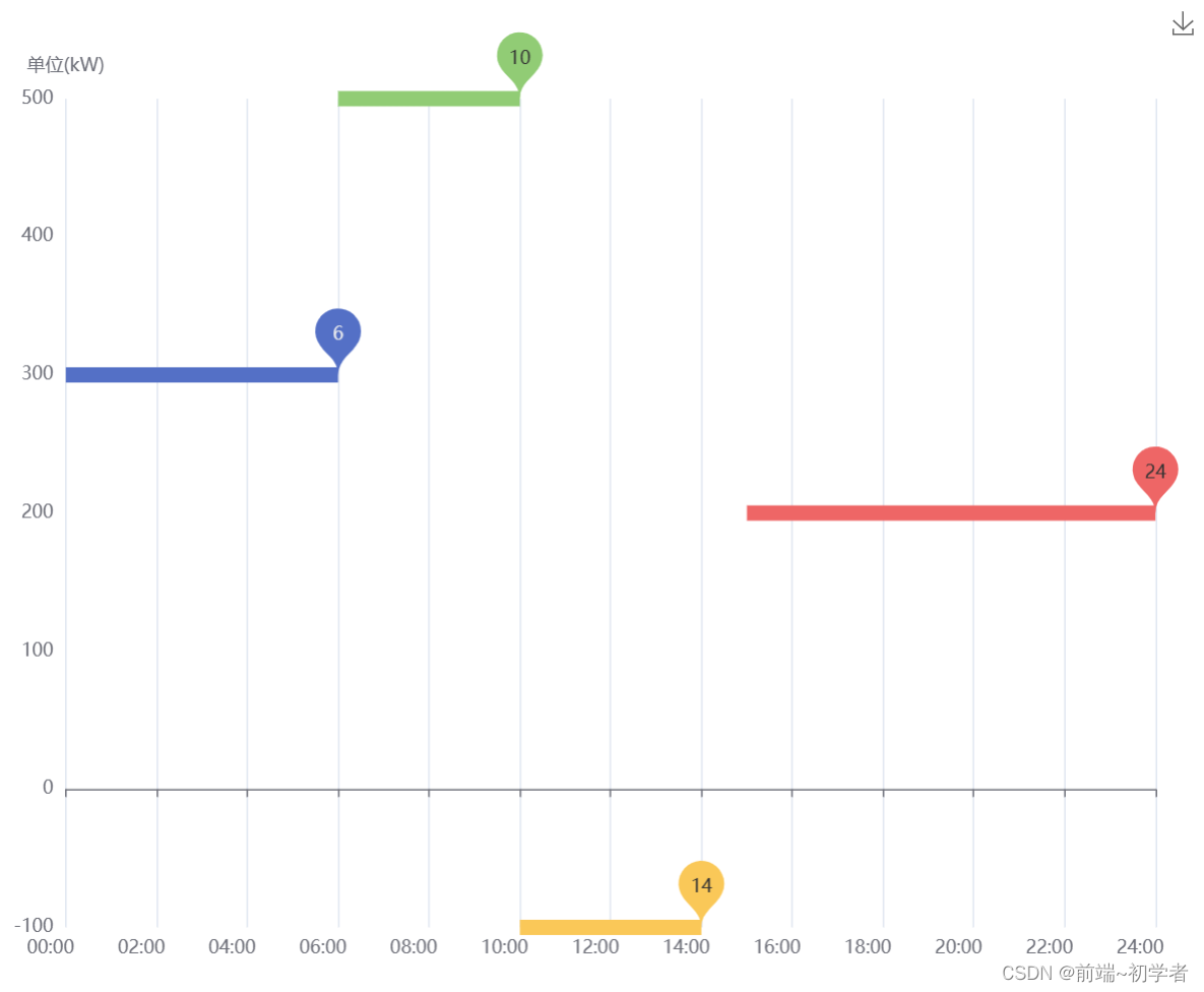 echarts甘特图之x轴为24小时，纵坐标为功率值_echarts x轴显示24小时-CSDN博客