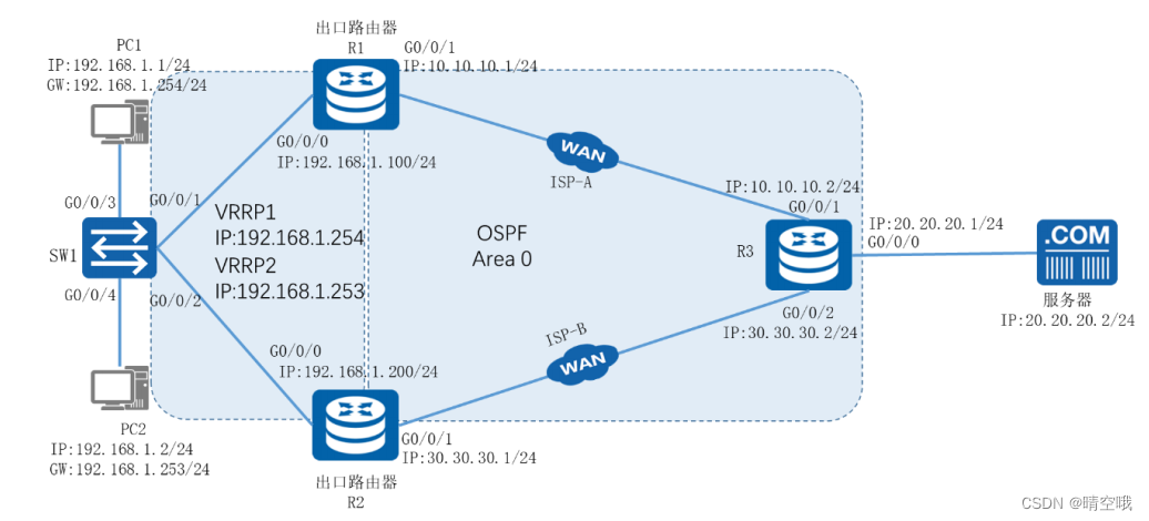 ensp基于 VRRP 的负载均衡出口链路配置_ensp使用dis vrrp b-CSDN博客