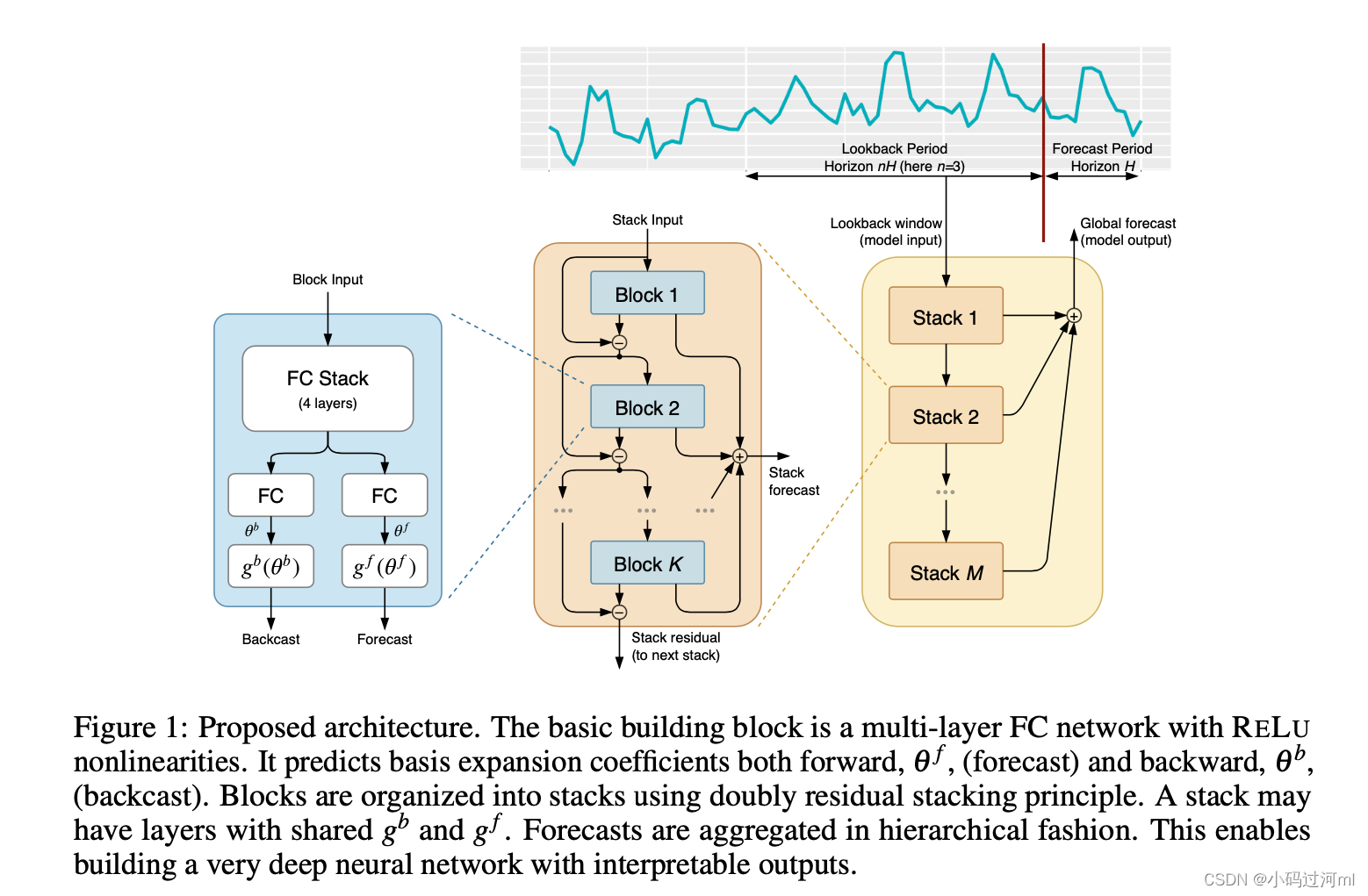 【论文阅读】N-BEATS_nbeats-CSDN博客