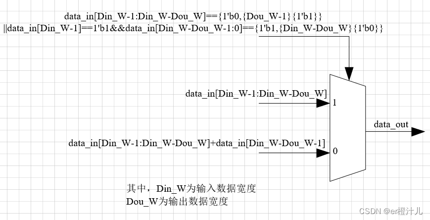 【Verilog编程】定点数的数据饱和与截位_iir滤波verilog输出截取-CSDN博客