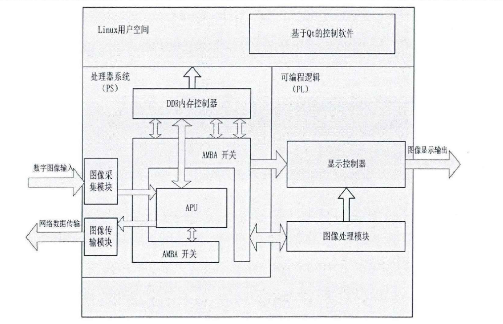 基于ZYNQ的数据存储和实时成像系统_xc7z045 logic cell-CSDN博客