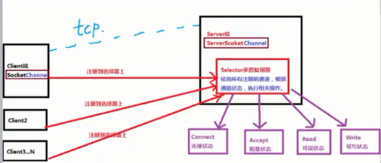 基于nio的同步非阻塞式编程nio实现同步效果 Csdn博客 