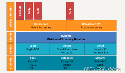 【PySpark】深入对比Spark与Flink_pyspark与pyflink-CSDN博客