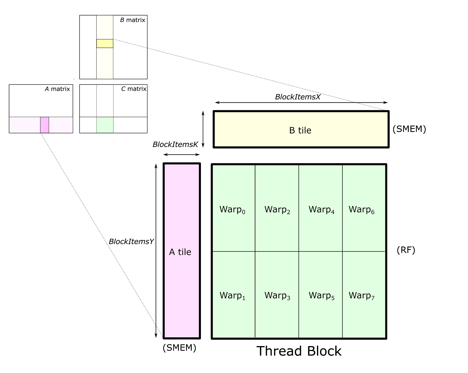 基于GPU的GEMM矩阵相乘运算优化_gemm是如何优化矩阵运算-CSDN博客