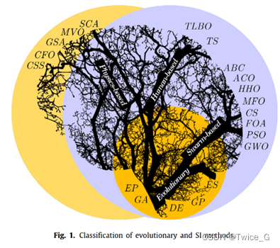 Slime mould algorithm: A new method for stochastic optimization-CSDN博客
