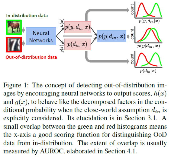 Generalized odin: Detecting out-of-distribution image without learning ...