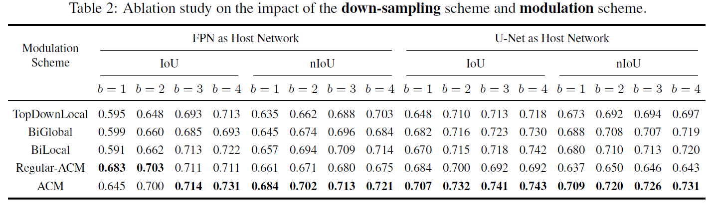 红外弱小目标检测之“Asymmetric Contextual Modulation for Infrared Small Target Detection“阅读笔记-CSDN博客