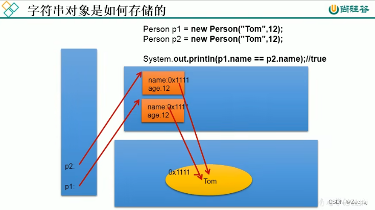 Java（常用类01） Csdn博客 