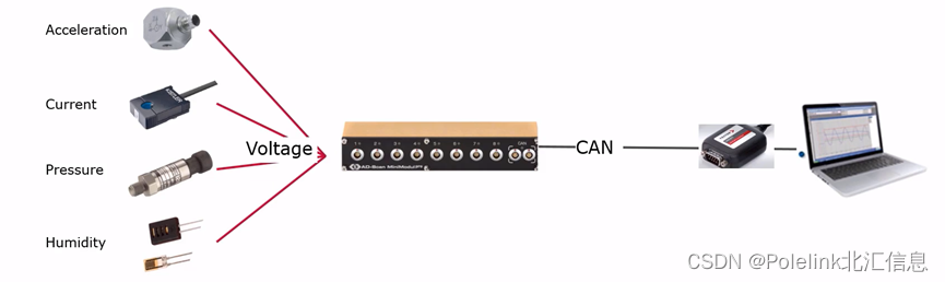 如何使用CSM数采模块采集电压：AD数采模块简介 | AD模块主要特点 | 硬件连接 | 工程搭建_csm热电偶采集模块使用说明书-CSDN博客