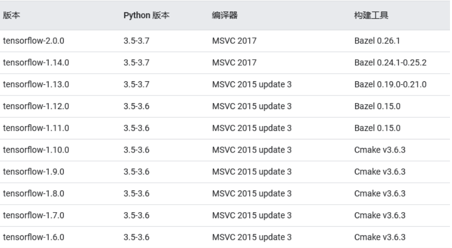 成功解决安装tensorflow，安装进度1/4,爆红一大片且有很多File出现timed out_安装tensorflow出现一片红-CSDN博客
