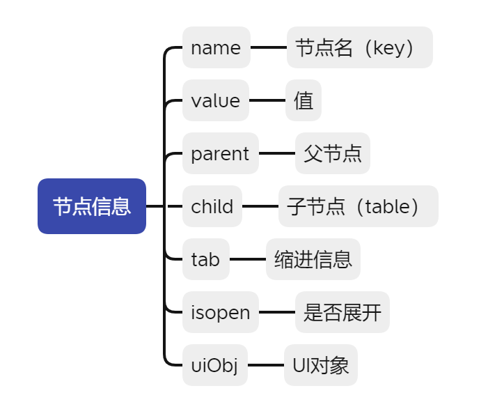 【游戏开发解答】unity使用lua将table转为树结构，以多级折叠内容列表的ui形式展现（树结构 Ugui 折叠展开 Lua）unity Ui折叠 Csdn博客 7684