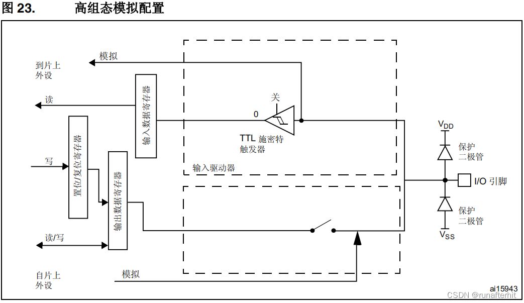 上拉电阻与下拉电阻总结 与 GPIO框图分析_gpio 内部上拉电阻-CSDN博客